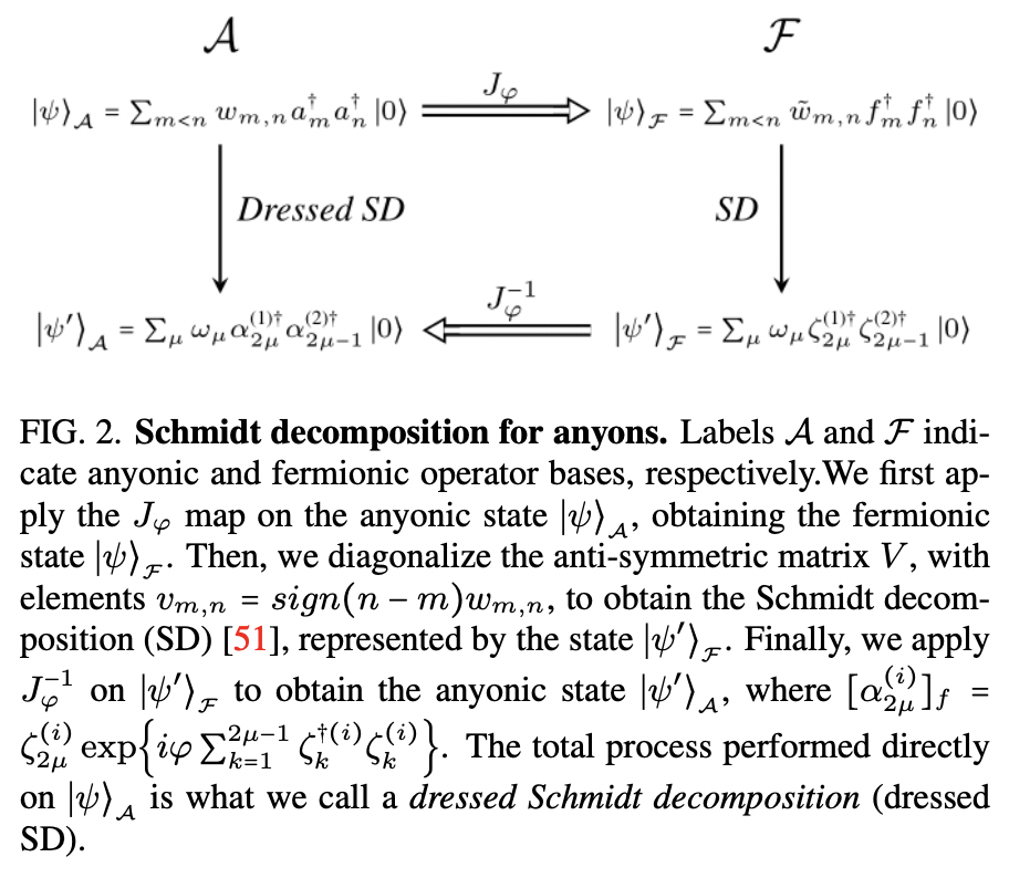 Fermonic Anyons Entanglement And Quantum Computation From A Resource Theoretic Perspective