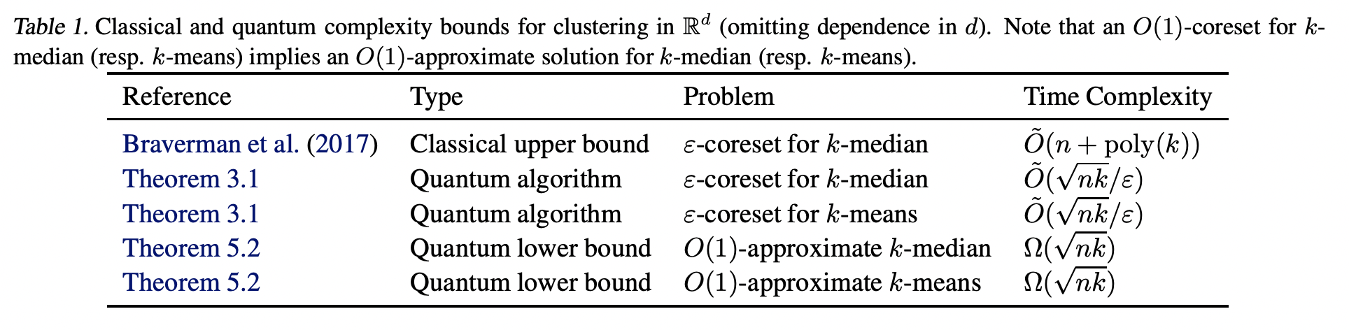 Near Optimal Quantum Coreset Construction Algorithms For Clustering · Issue 5035 · Github 0049