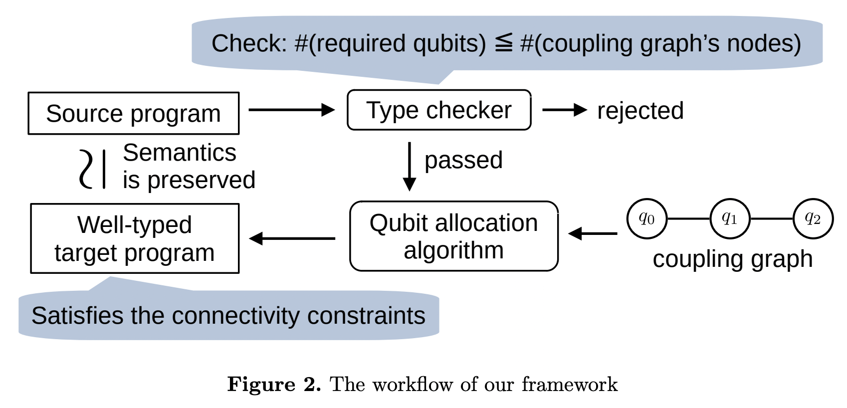 Type Based Qubit Allocation For A First Order Quantum Programming Language · Issue 5037