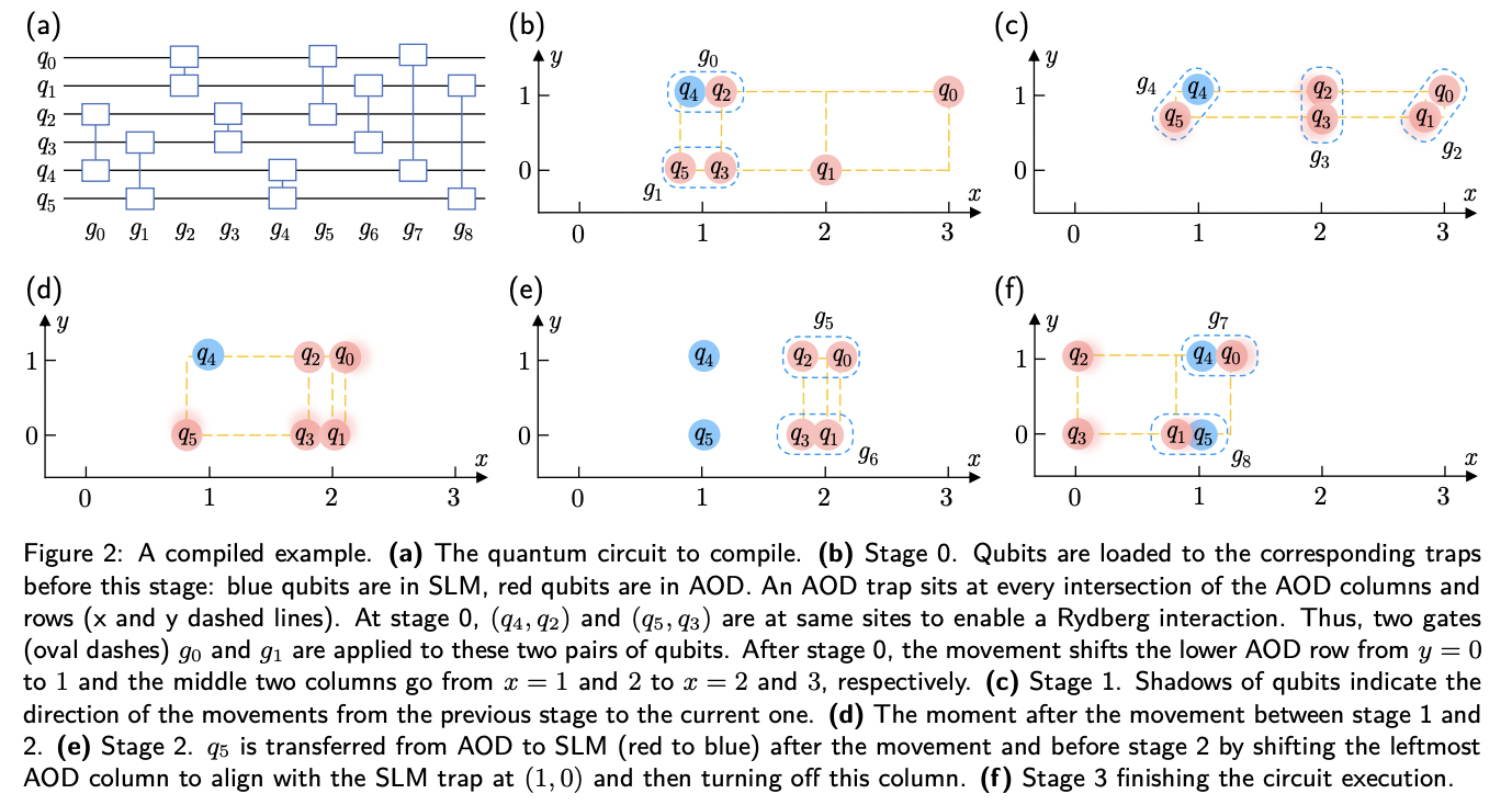 Compiling Quantum Circuits for Dynamically Field-Programmable Neutral Atoms Array Processors ...