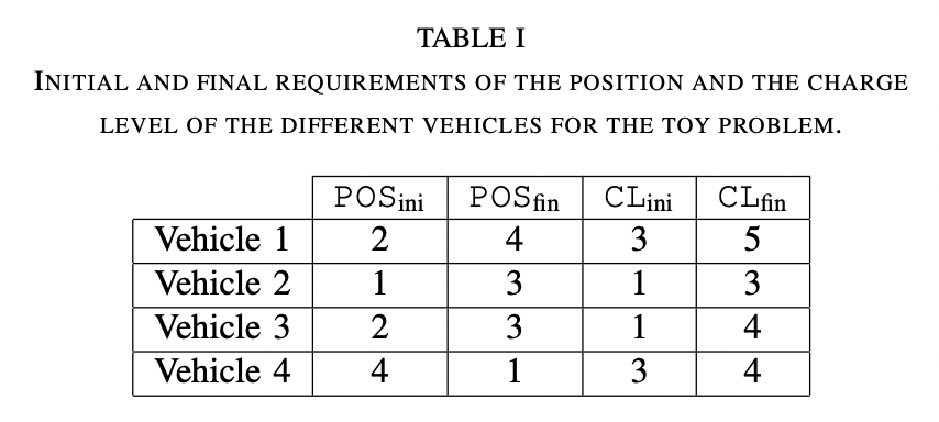 Formulation Of The Electric Vehicle Charging And Routing Problem For A Hybrid Quantum Classical 8958