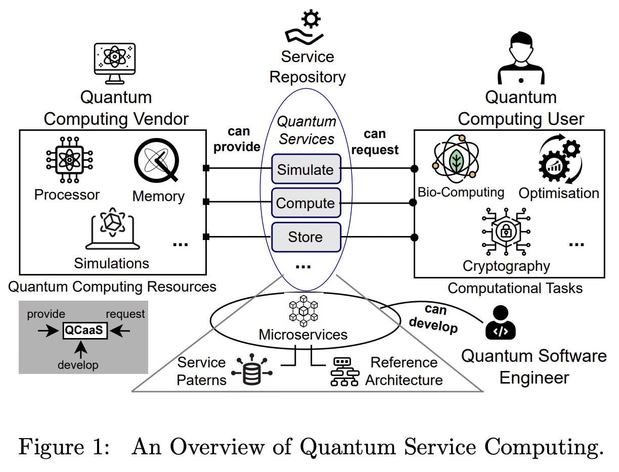 A Reference Architecture for Quantum Computing as a Service · Issue ...