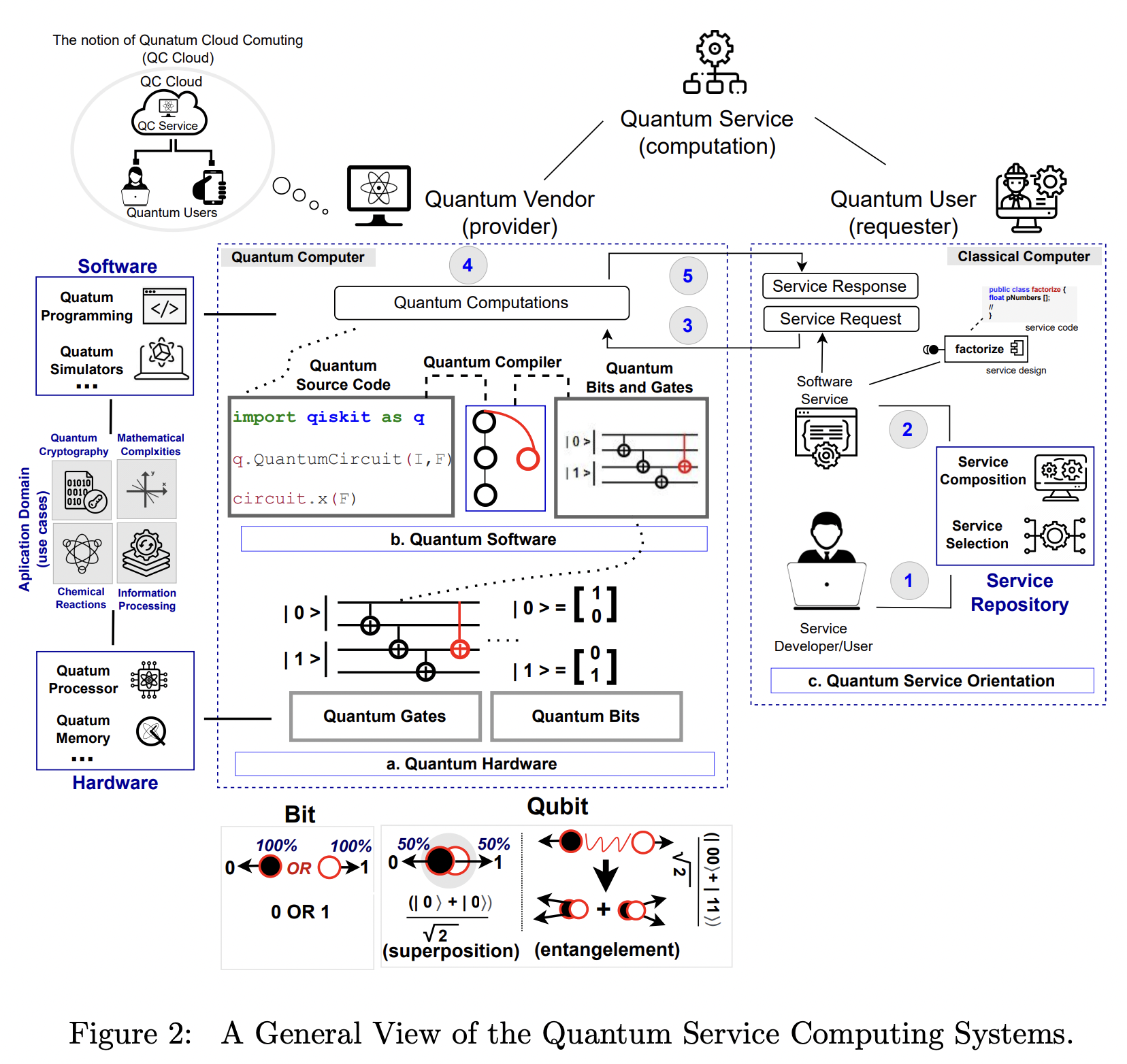 A Reference Architecture for Quantum Computing as a Service · Issue #5063 · github-nakasho ...