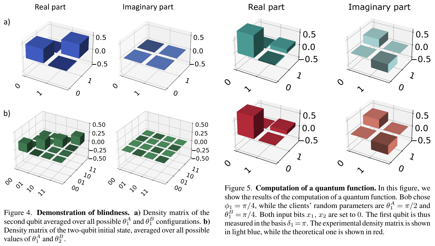 Multi Client Distributed Blind Quantum Computation With The Qline Architecture · Issue 5078 