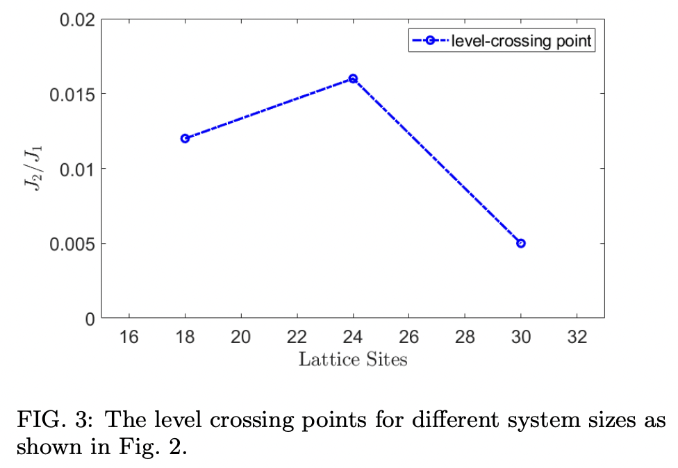 The Performance of VQE across a phase transition point in the J1-J2 ...