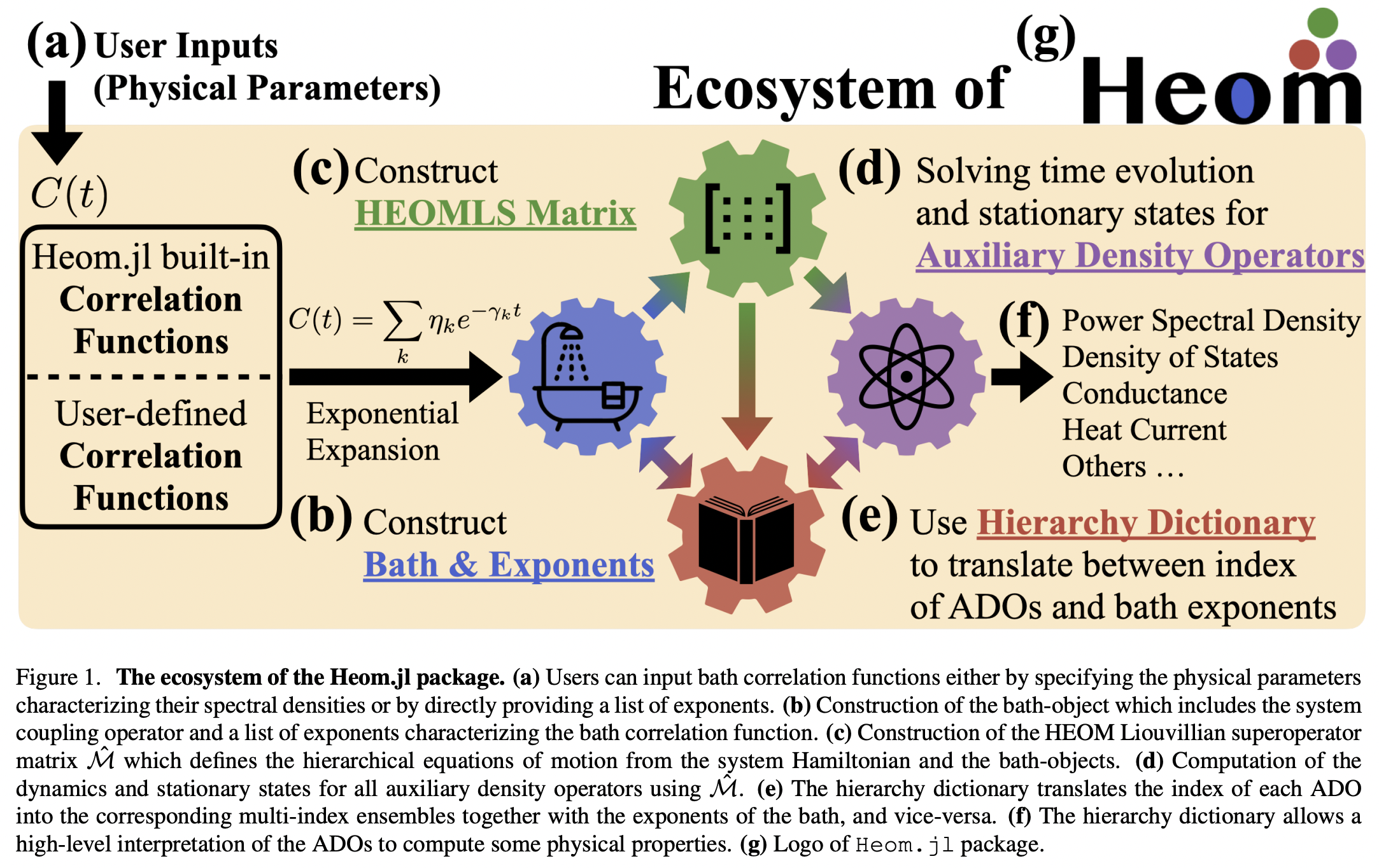 Heom.jl: An efficient Julia framework for hierarchical equations of motion in open quantum ...