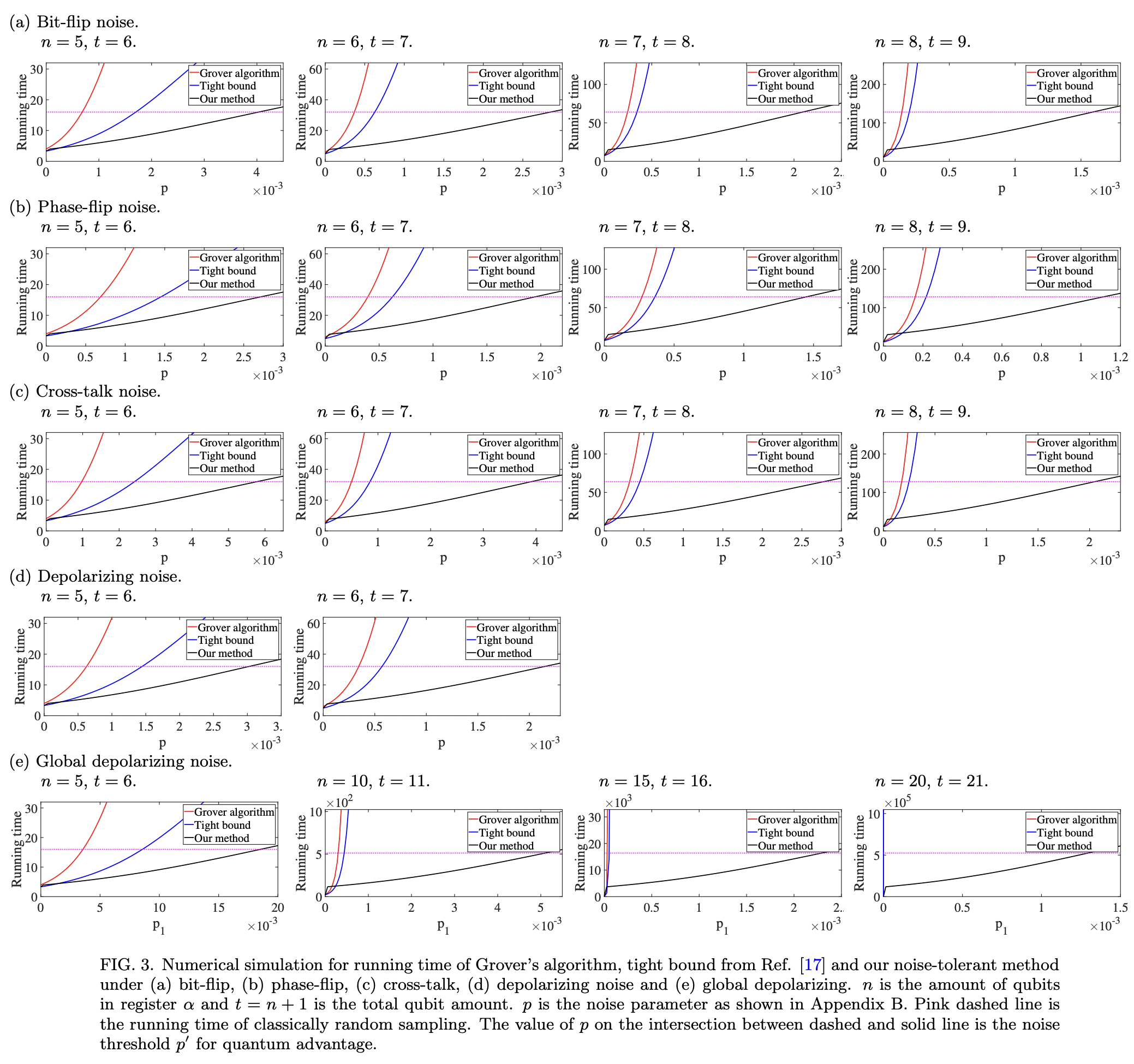 Quantum Advantage of Noisy Grover's Algorithm · Issue #5168 · github-nakasho/quantph · GitHub