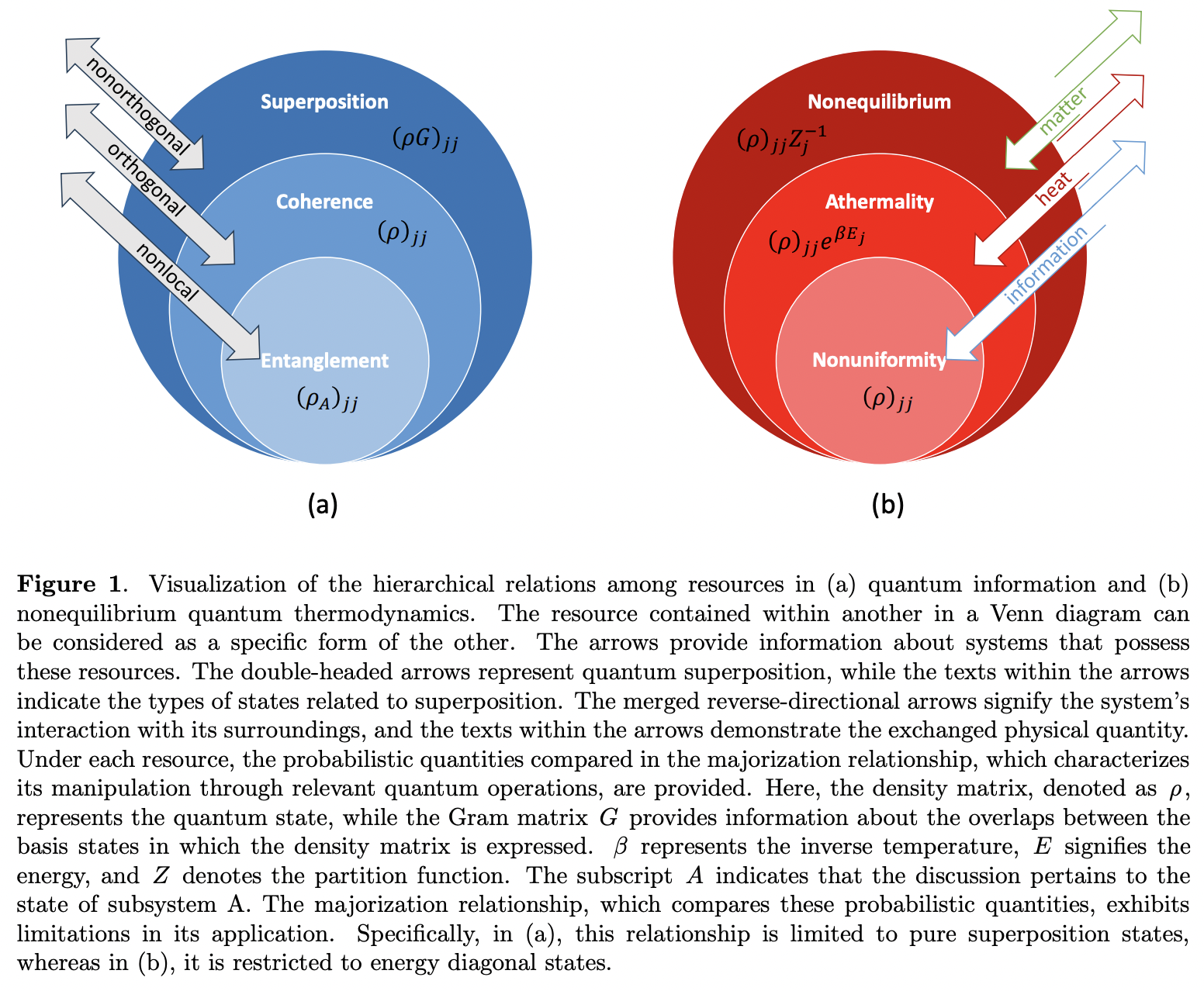 A Compendious Review of Majorization-Based Resource Theories: Quantum Information and Quantum ...