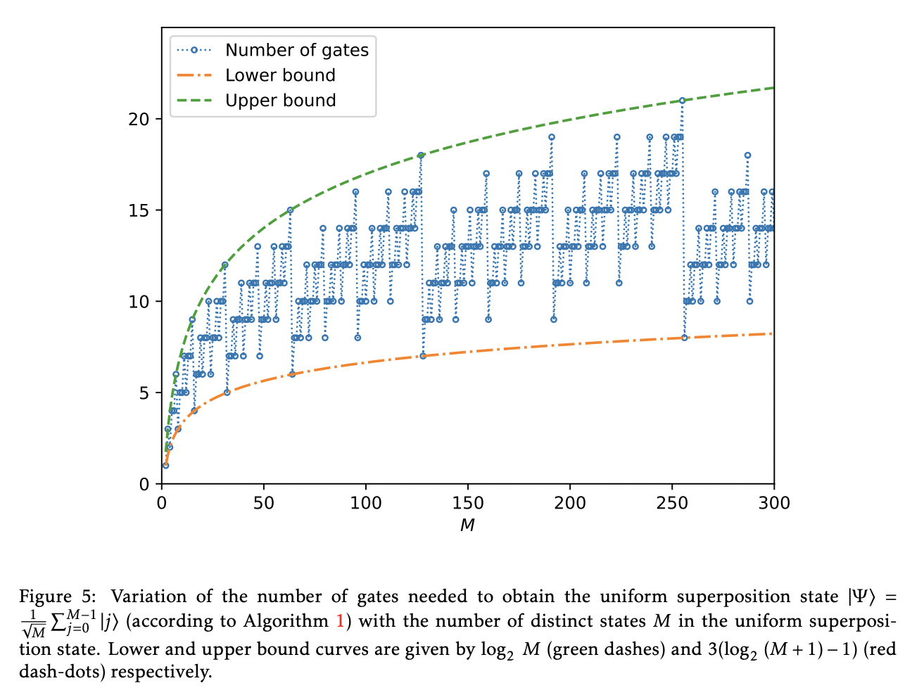 An efficient quantum algorithm for preparation of uniform quantum ...