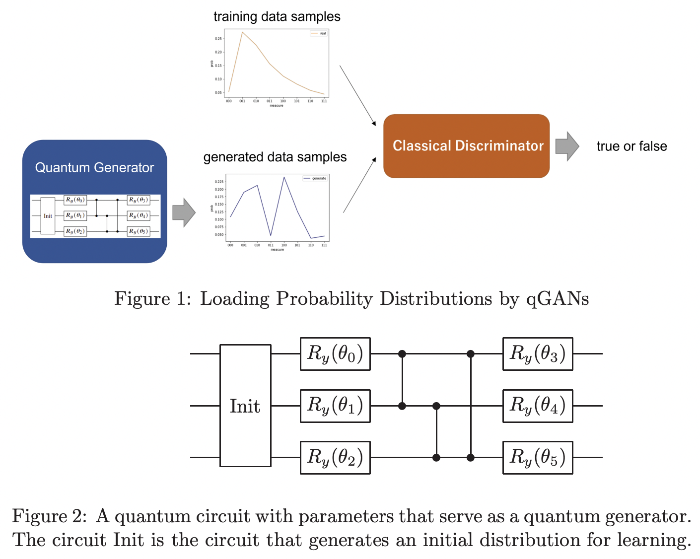 A New Initial Distribution for Quantum Generative Adversarial Networks to Load Probability ...