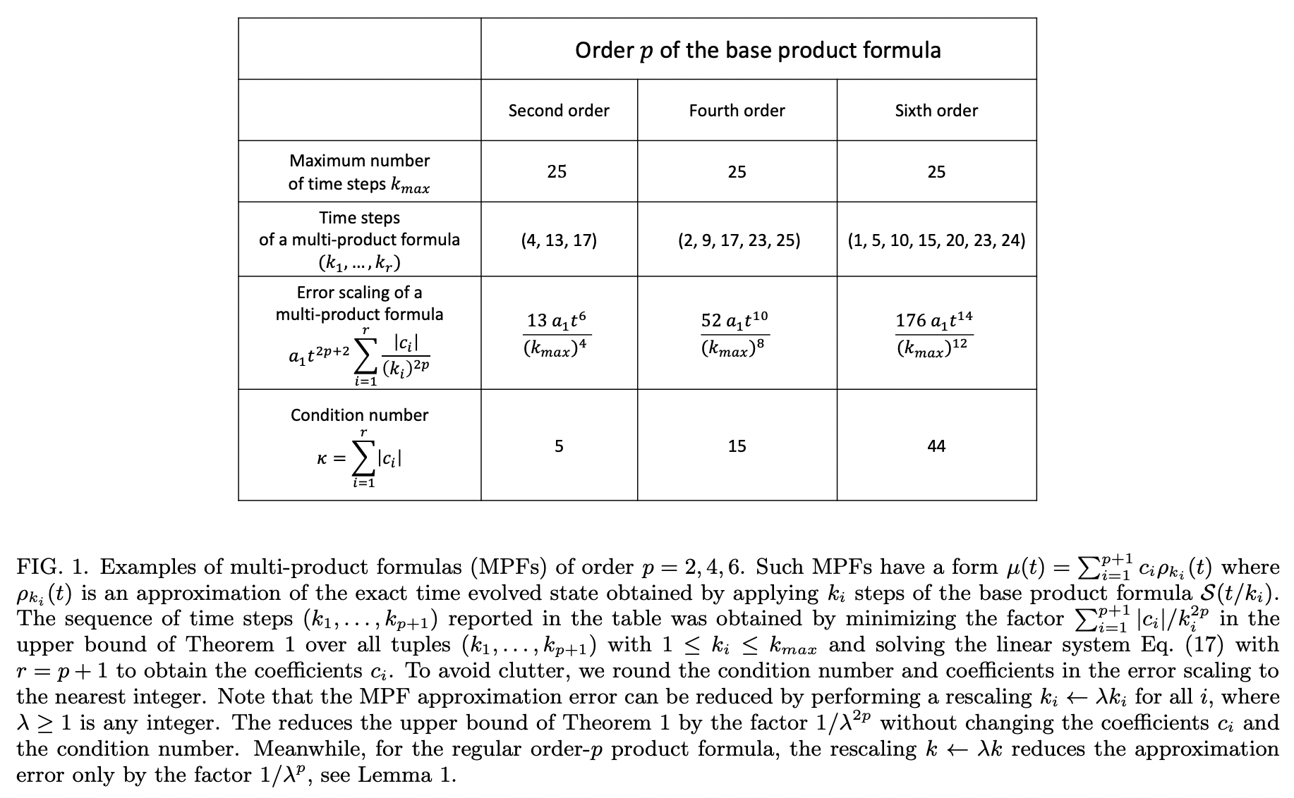 Trotter error bounds and dynamic multi-product formulas for Hamiltonian simulation · Issue #5193 ...