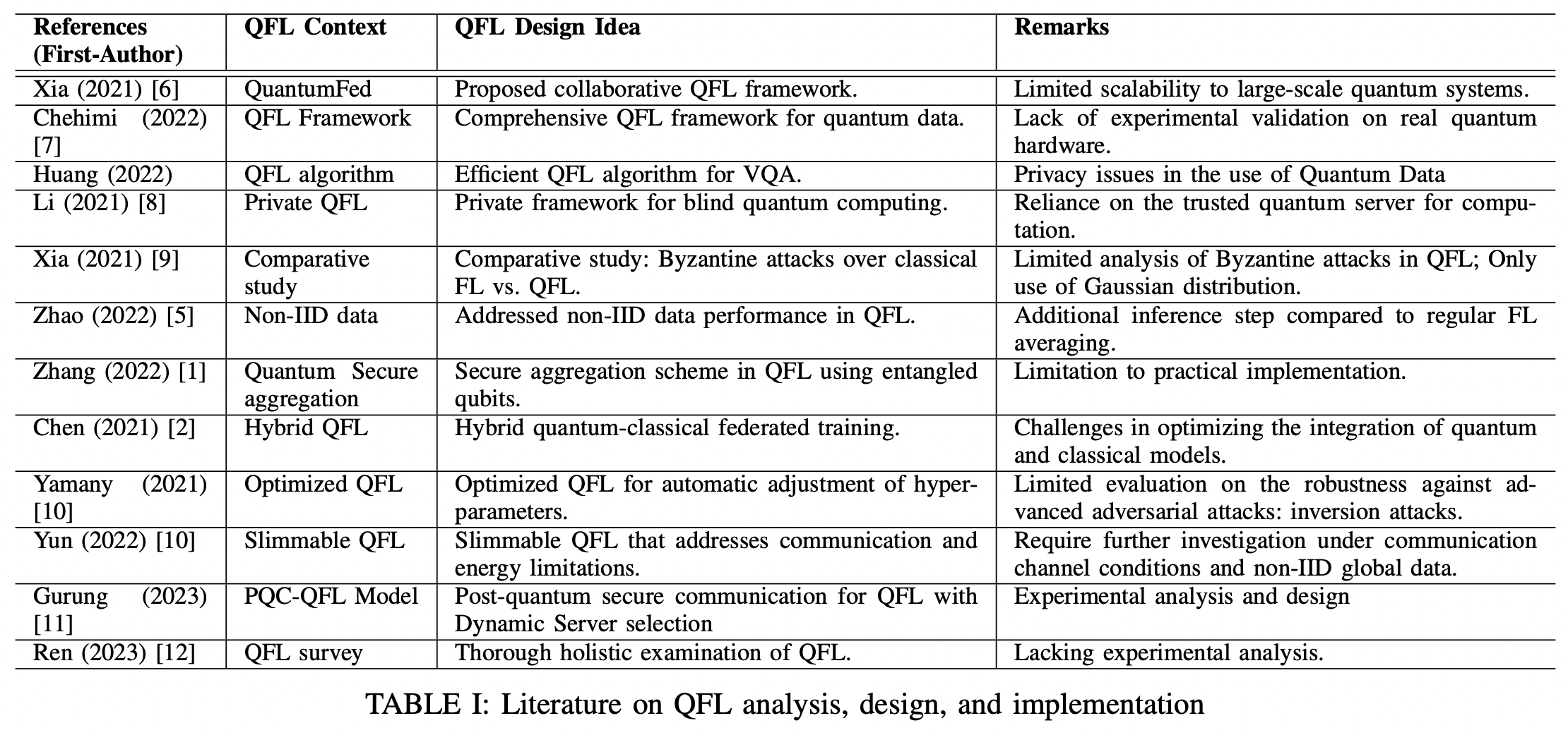 Quantum Federated Learning: Analysis, Design and Implementation Challenges · Issue #5253 ...