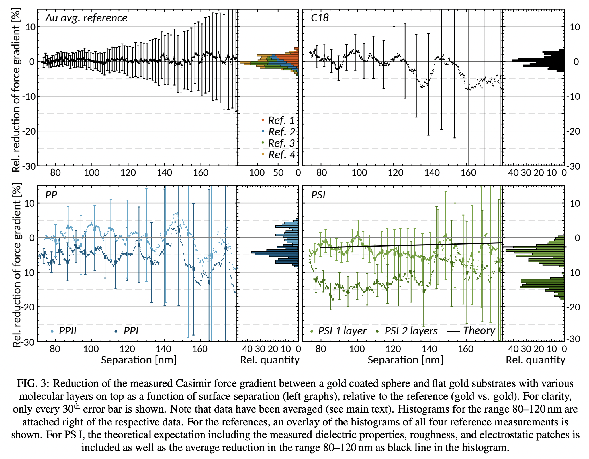 Efficient Reduction of Casimir Forces by Self-assembled Bio-molecular Thin Films · Issue #5260 ...
