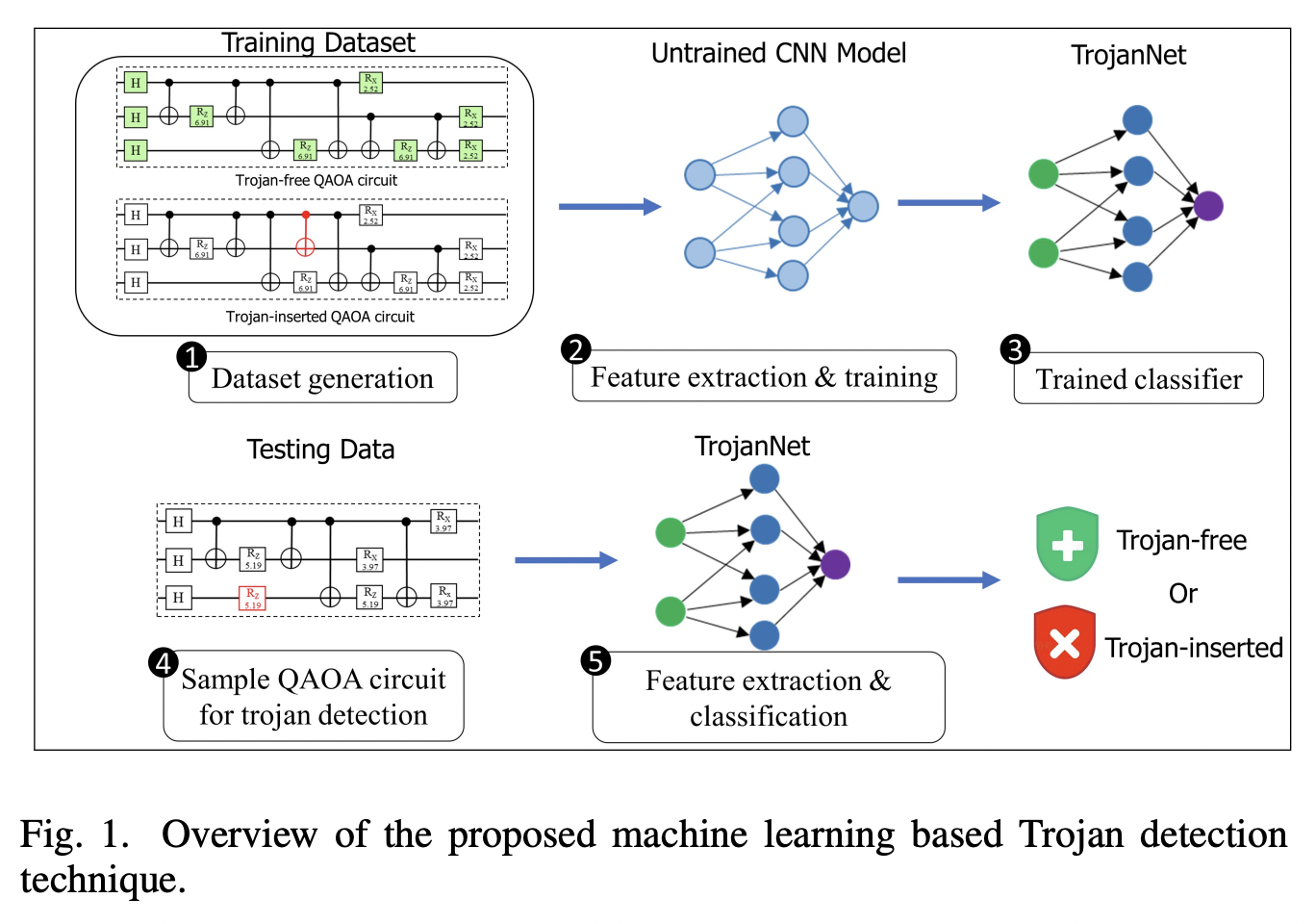 TrojanNet: Detecting Trojans in Quantum Circuits using Machine Learning · Issue #5278 · github ...