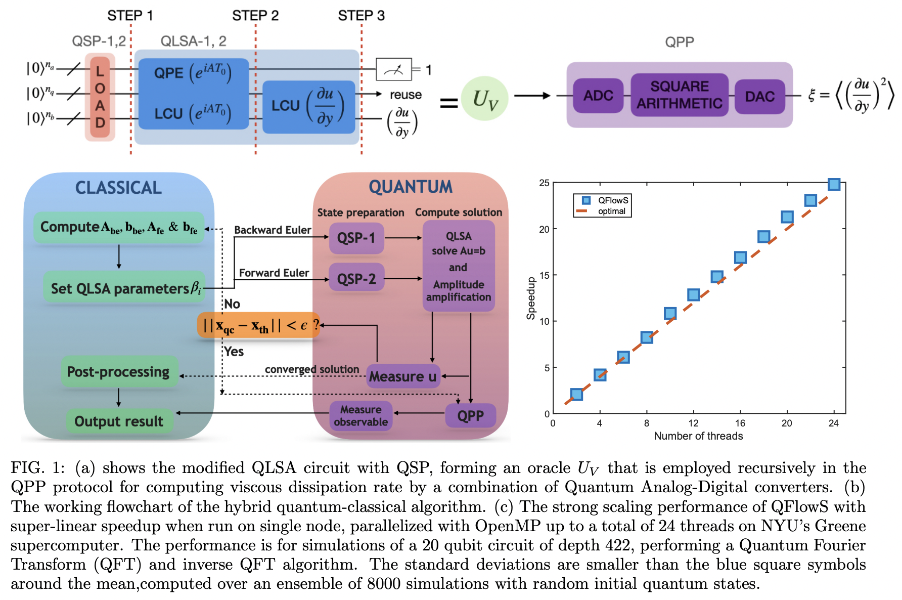 Hybrid quantum algorithms for flow problems · Issue #5302 · github-nakasho/quantph · GitHub