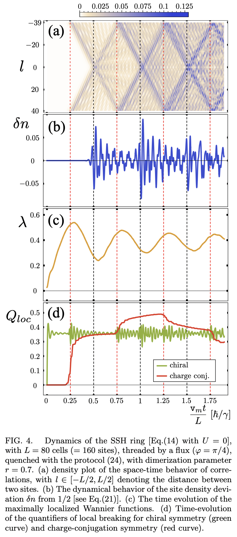 Long time rigidity to flux-induced symmetry breaking: A Tsunami effect in quantum quench ...