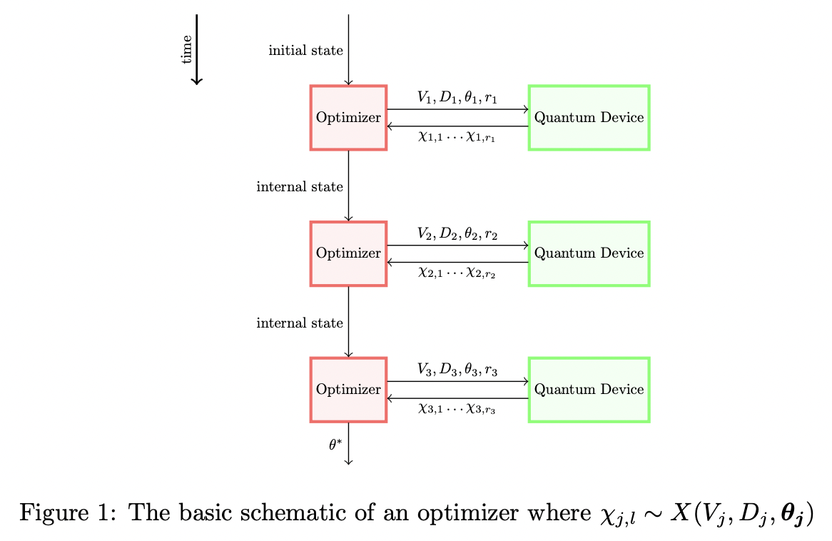 A Novel Framework For Shot Number Minimization In Quantum Variational 