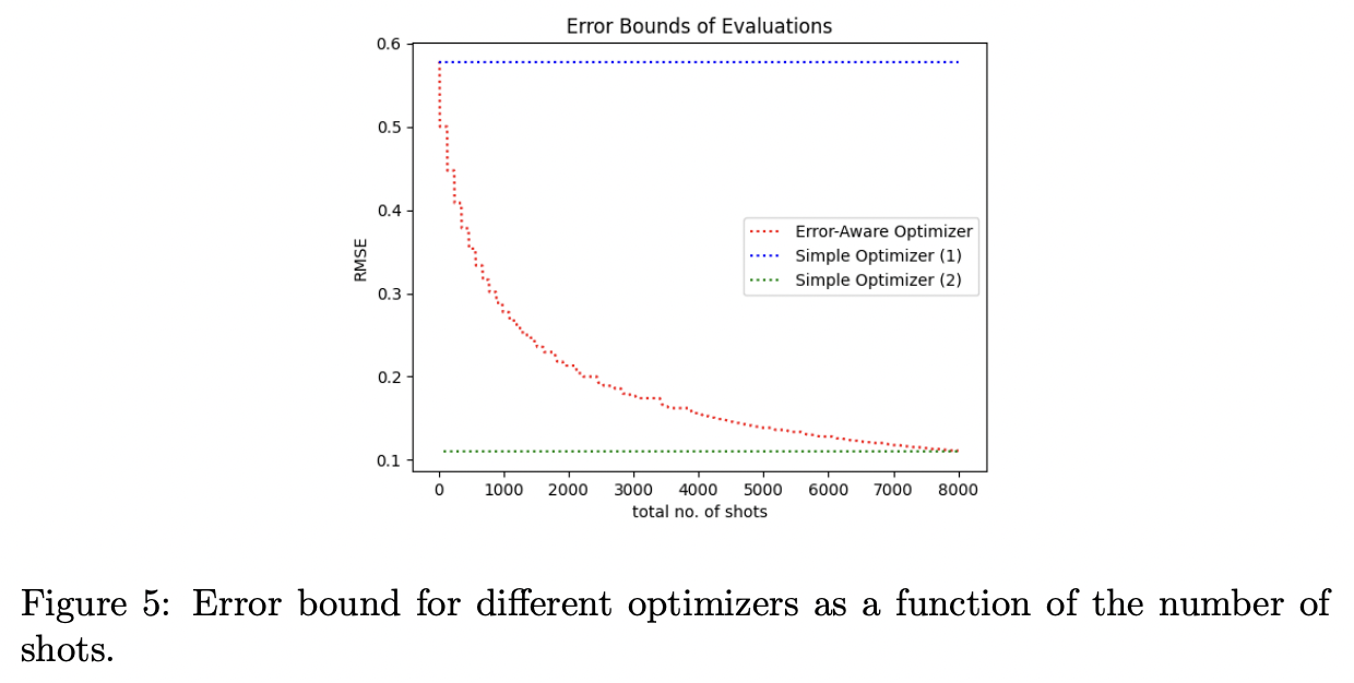 A novel framework for Shot number minimization in Quantum Variational ...