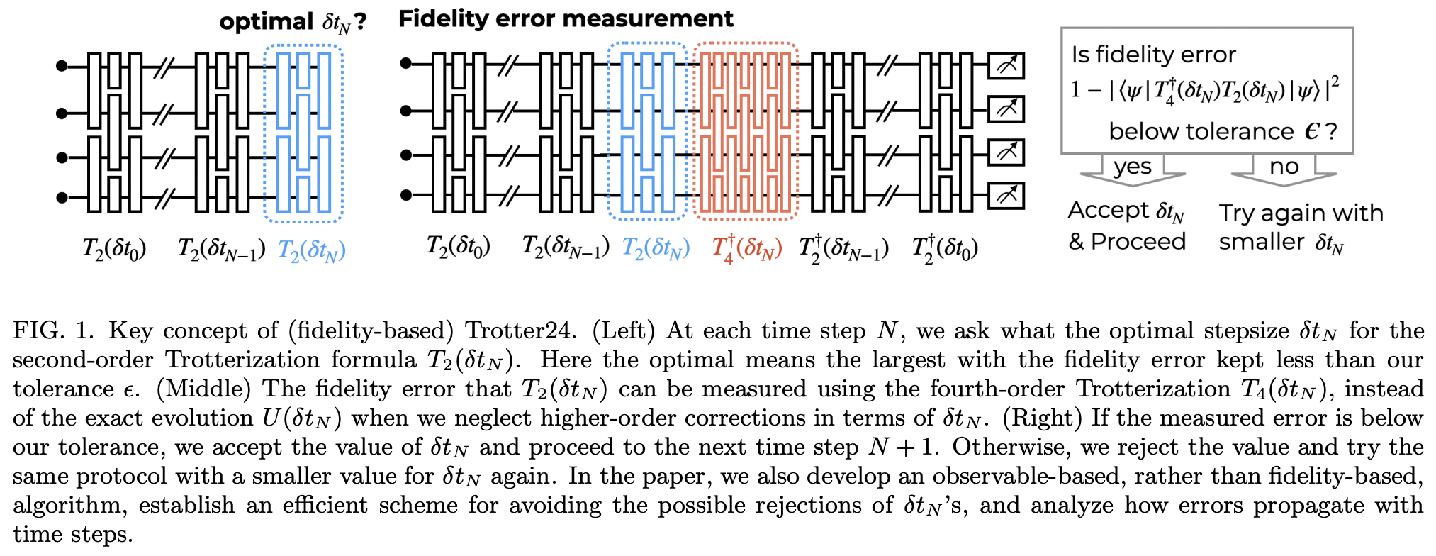 Trotter24: A precision-guaranteed adaptive stepsize Trotterization for Hamiltonian simulations ...