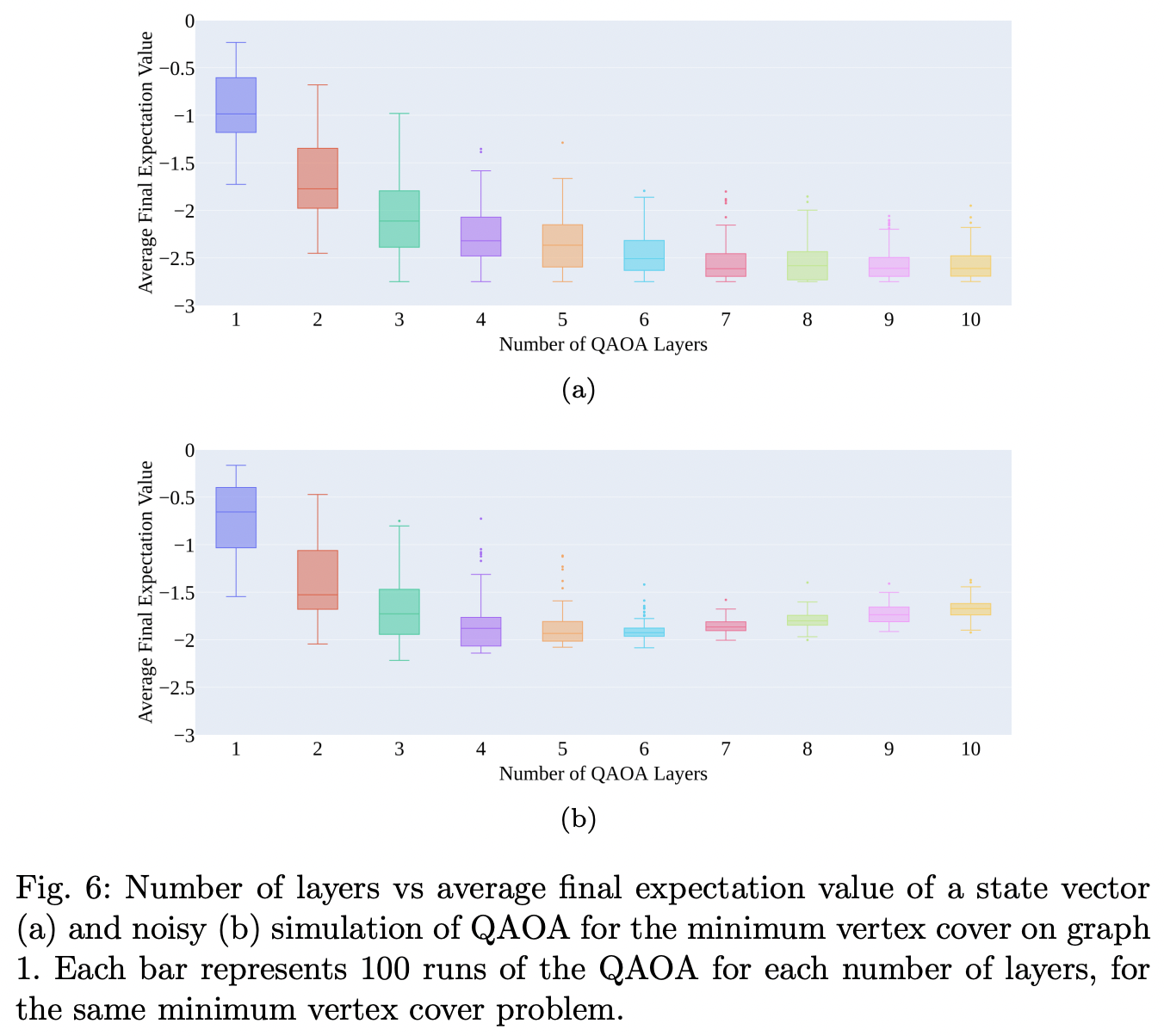 Qaoa Performance In Noisy Devices The Effect Of Classical Optimizers And Ansatz Depth · Issue 