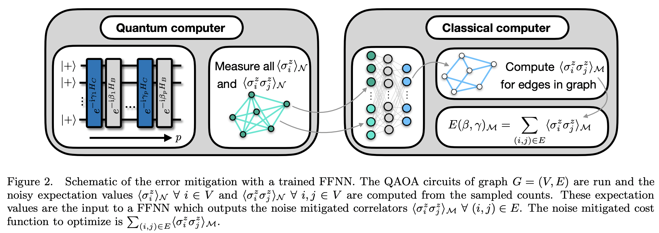 Large-scale quantum approximate optimization on non-planar graphs with machine learning noise ...
