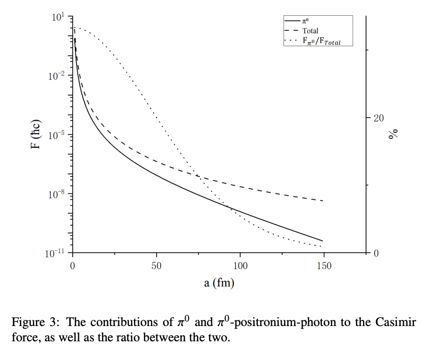 Study on the Contribution of Positronium and π0 Mesons to Casimir Force · Issue #5546 · github ...