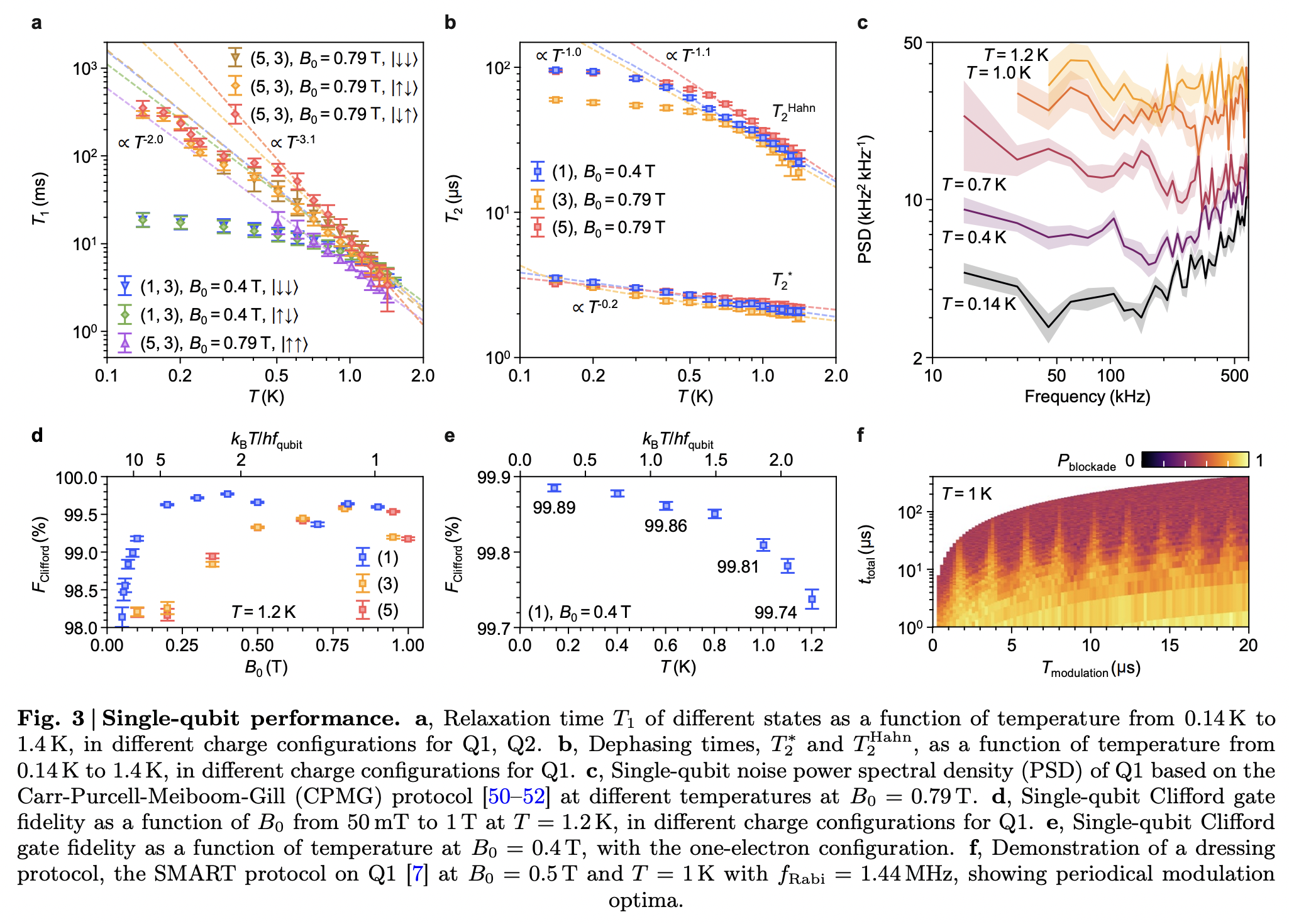 High-fidelity operation and algorithmic initialisation of spin qubits above one kelvin · Issue ...