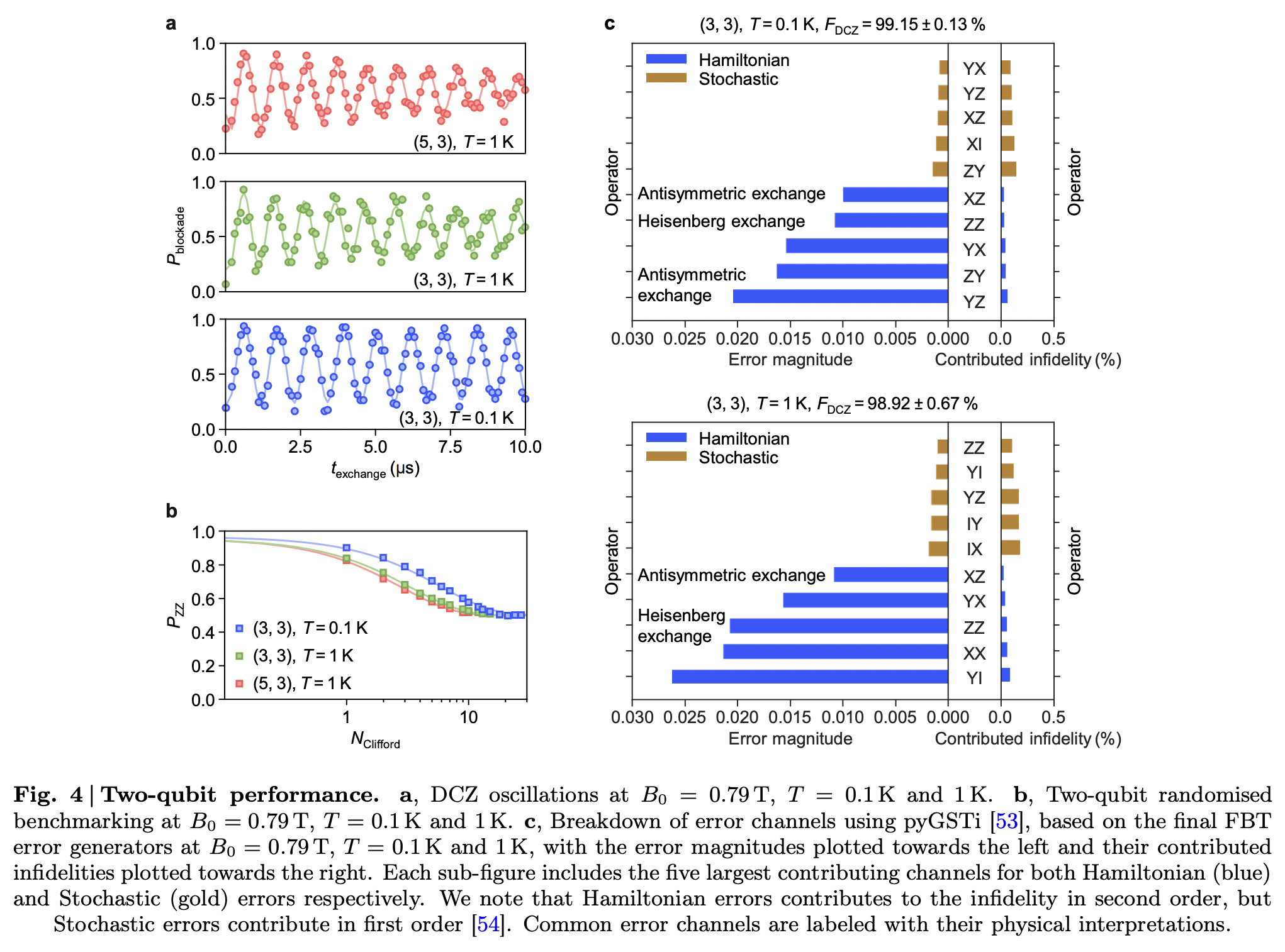 High Fidelity Operation And Algorithmic Initialisation Of Spin Qubits Above One Kelvin · Issue
