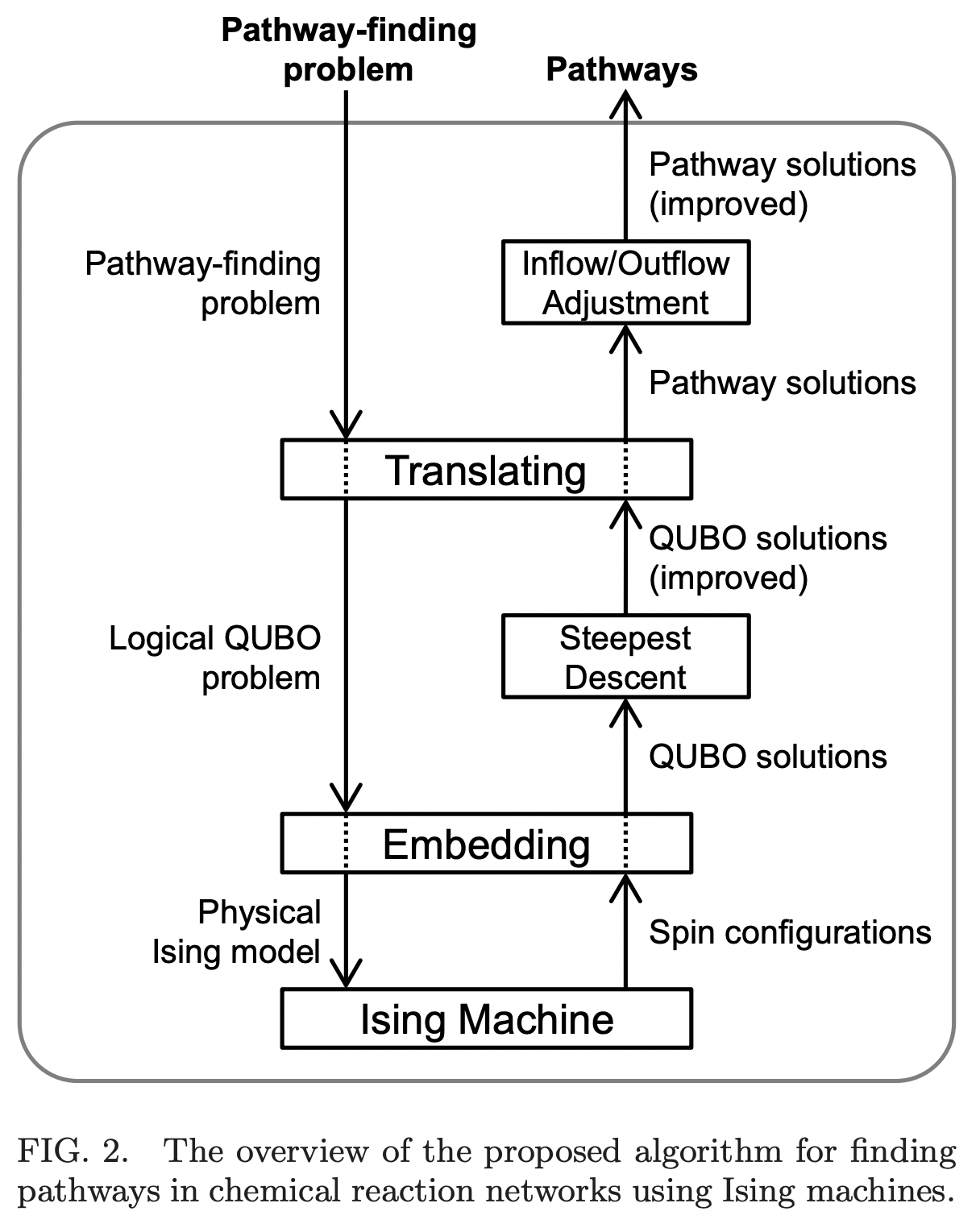 Finding Optimal Pathways In Chemical Reaction Networks Using Ising Machines · Issue 5687 