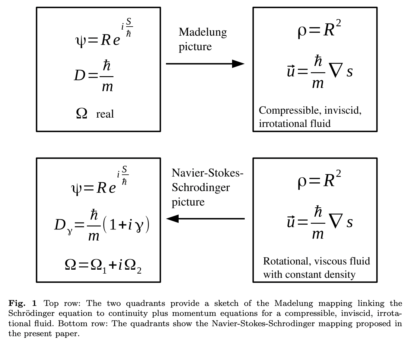 Navier-Stokes-Schrödinger equation for dissipative fluids · Issue #5717 · github-nakasho/quantph ...