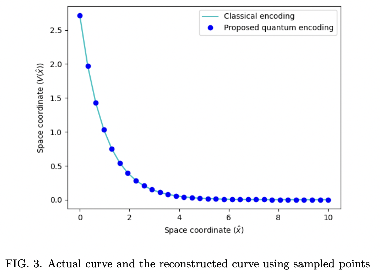 A Proposed Quantum Hamiltonian Encoding Framework For Time Evolution Operator Design Of 