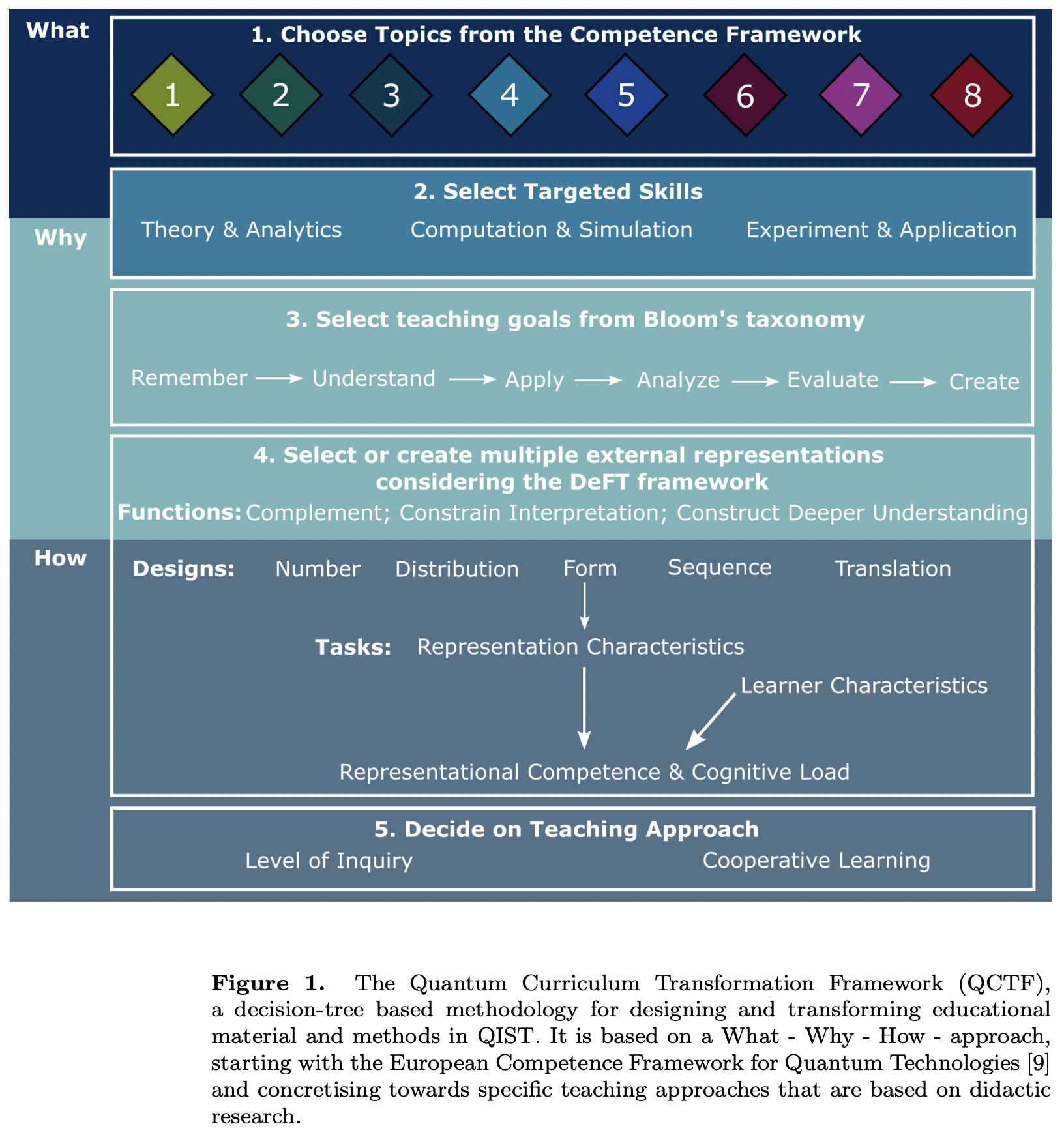The Quantum Curriculum Transformation Framework for the development of Quantum Information ...