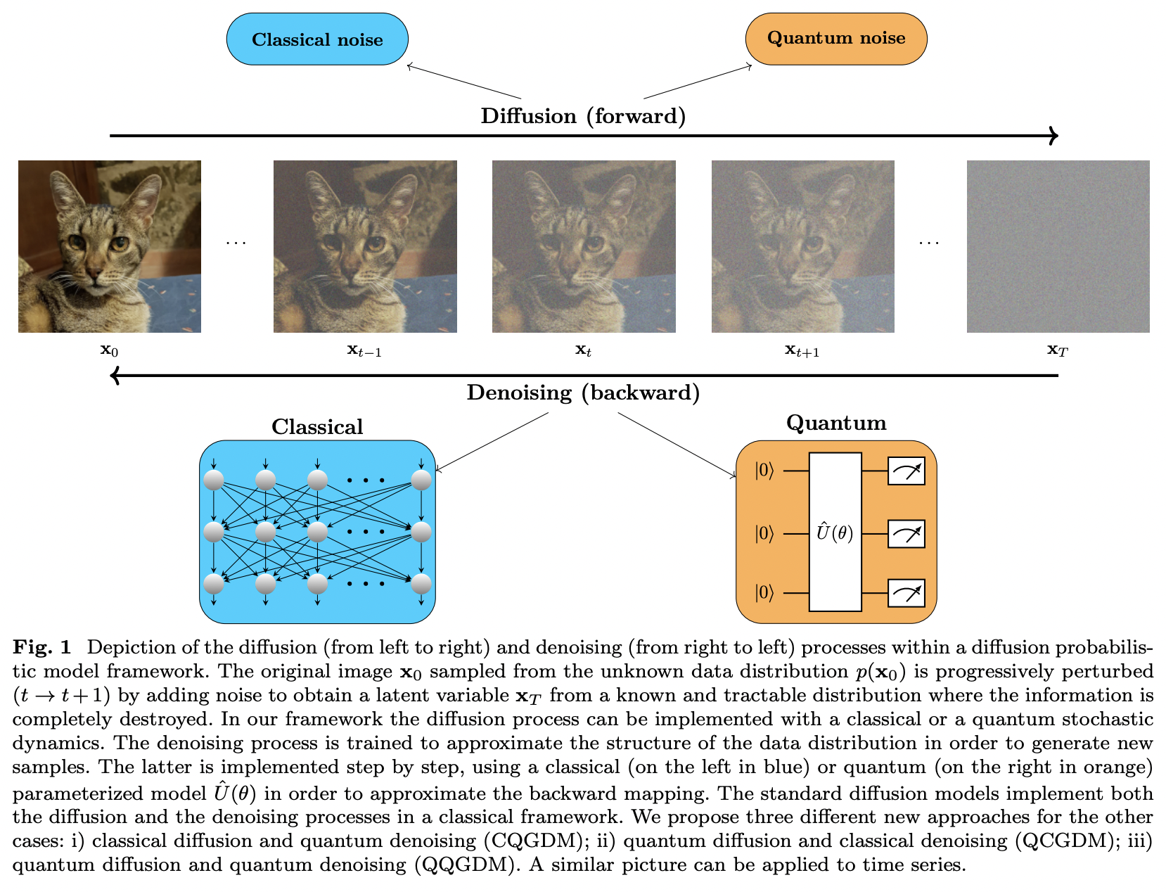 Quantum-Noise-driven Generative Diffusion Models · Issue #5819 · github-nakasho/quantph · GitHub