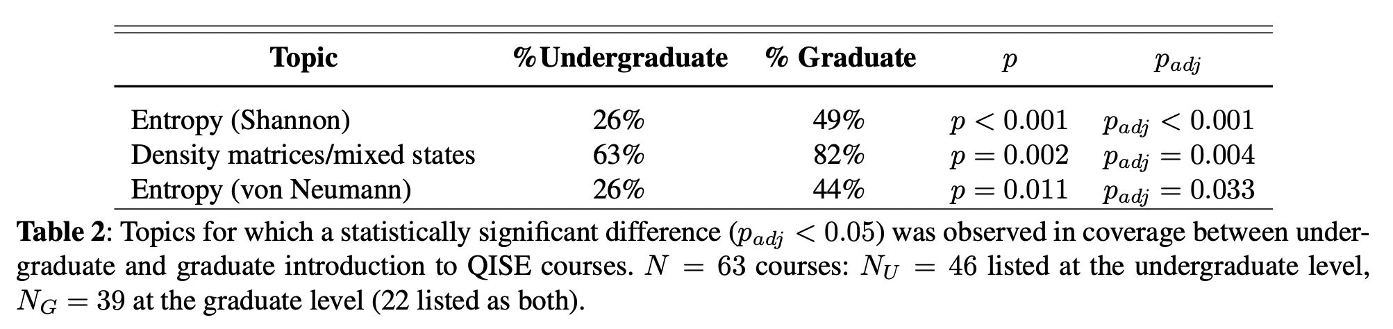 Introductory Quantum Information Science Coursework At Us Institutions Content Coverage · Issue