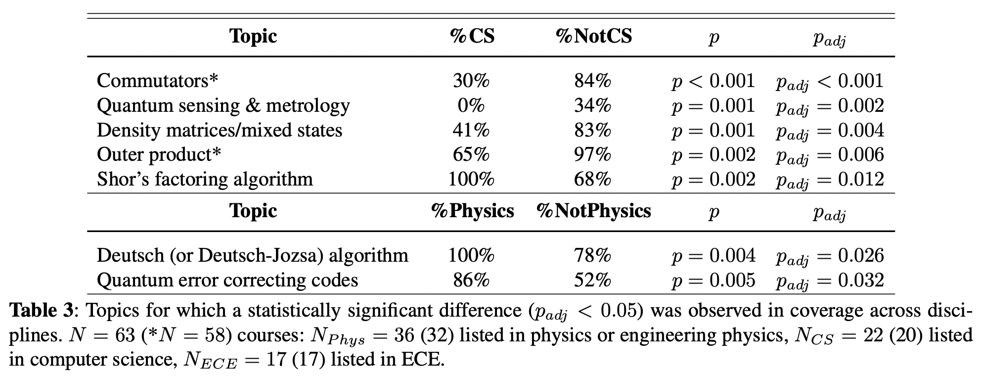 Introductory Quantum Information Science Coursework At Us Institutions Content Coverage · Issue