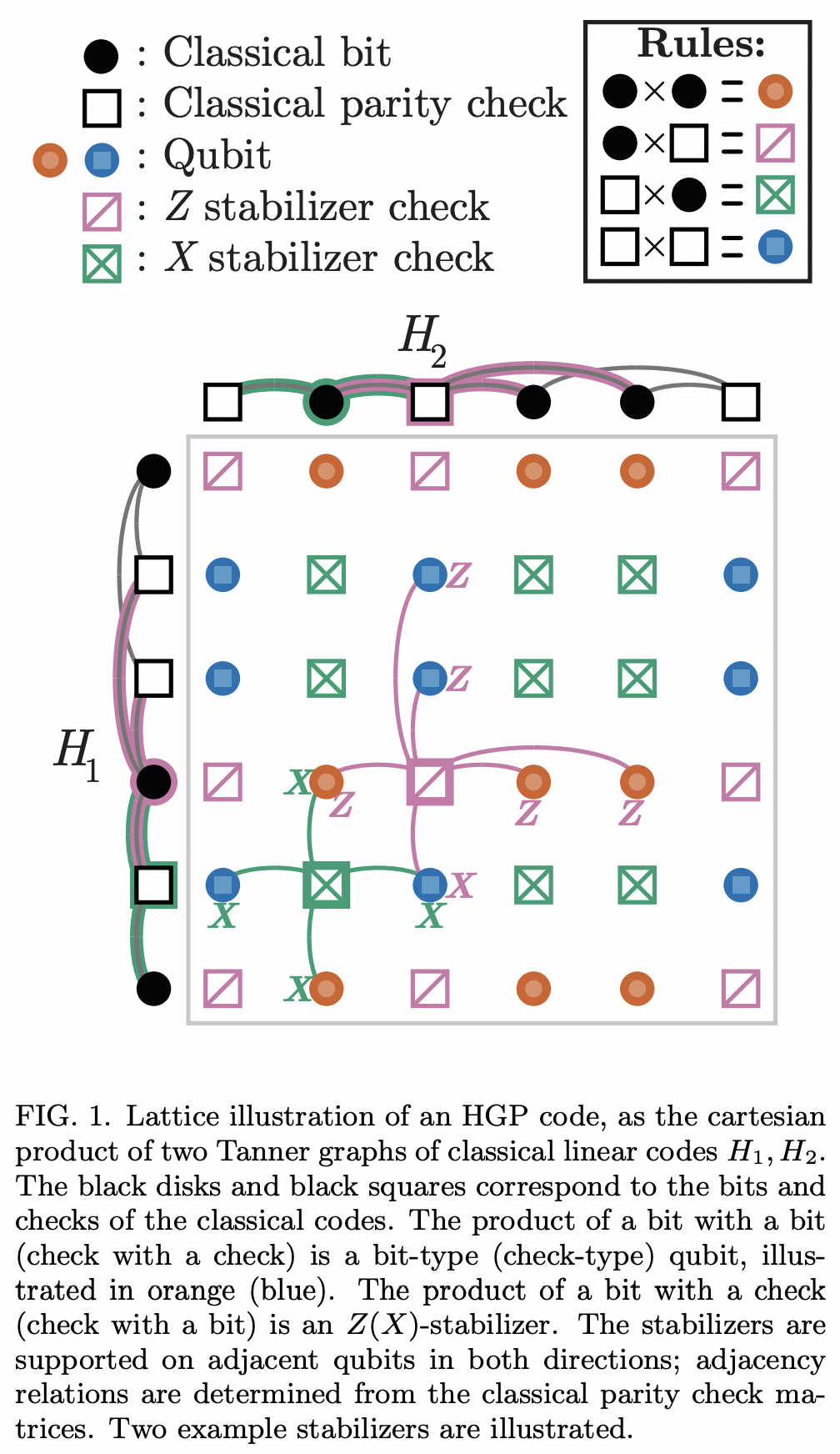 Distance-preserving stabilizer measurements in hypergraph product codes · Issue #5872 · github ...
