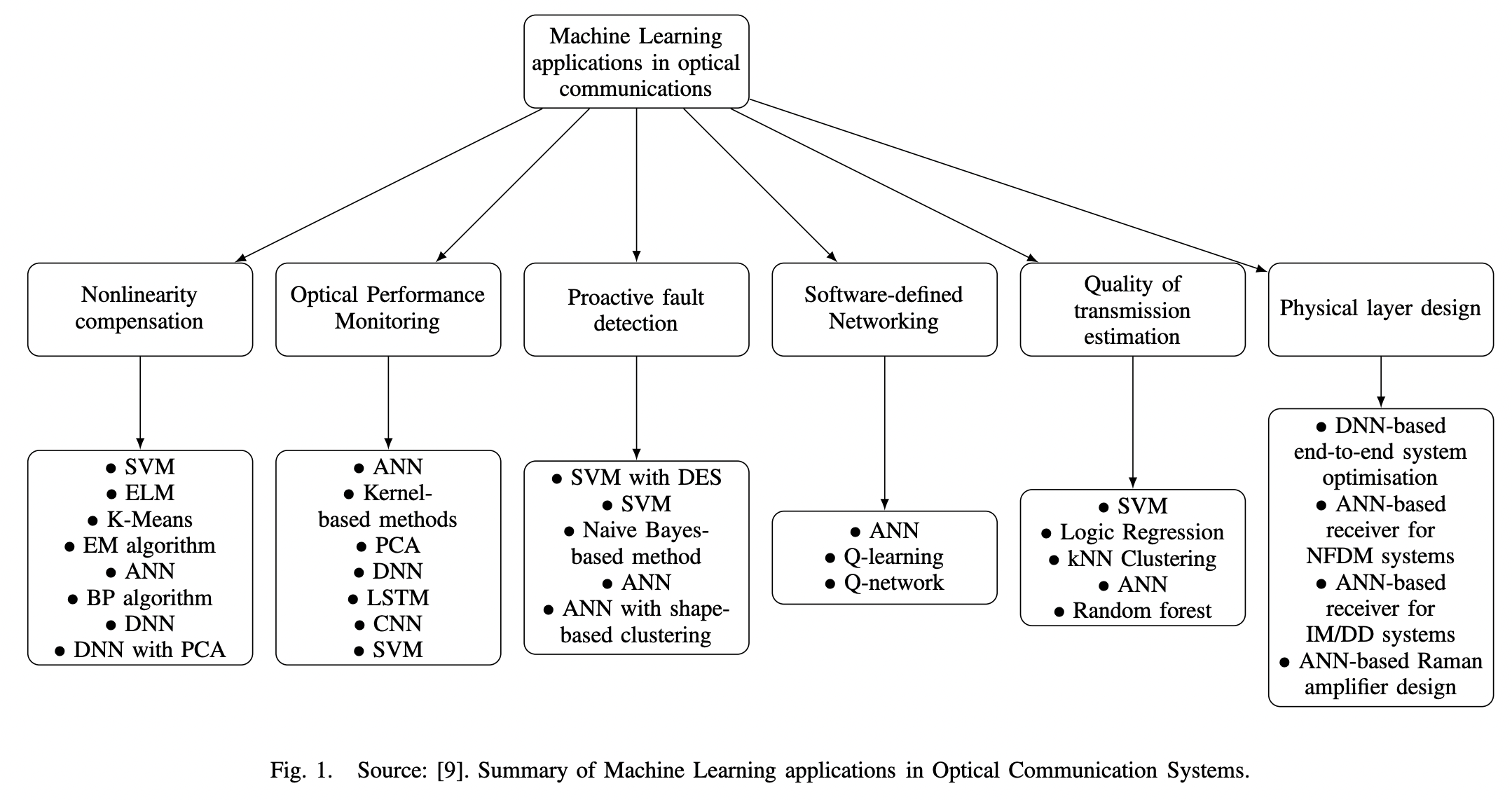 A Review of the Applications of Quantum Machine Learning in Optical Communication Systems ...
