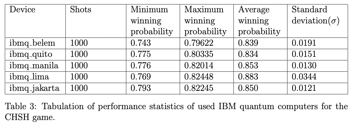 Partial Loopholes Free Device Independent Quantum Random Number Generator Using Ibms Quantum