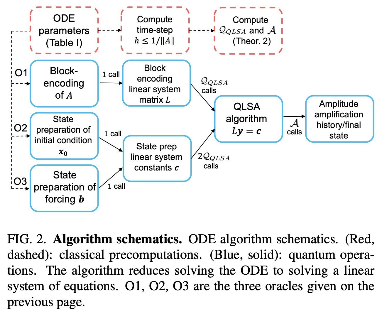 The cost of solving linear differential equations on a quantum computer ...