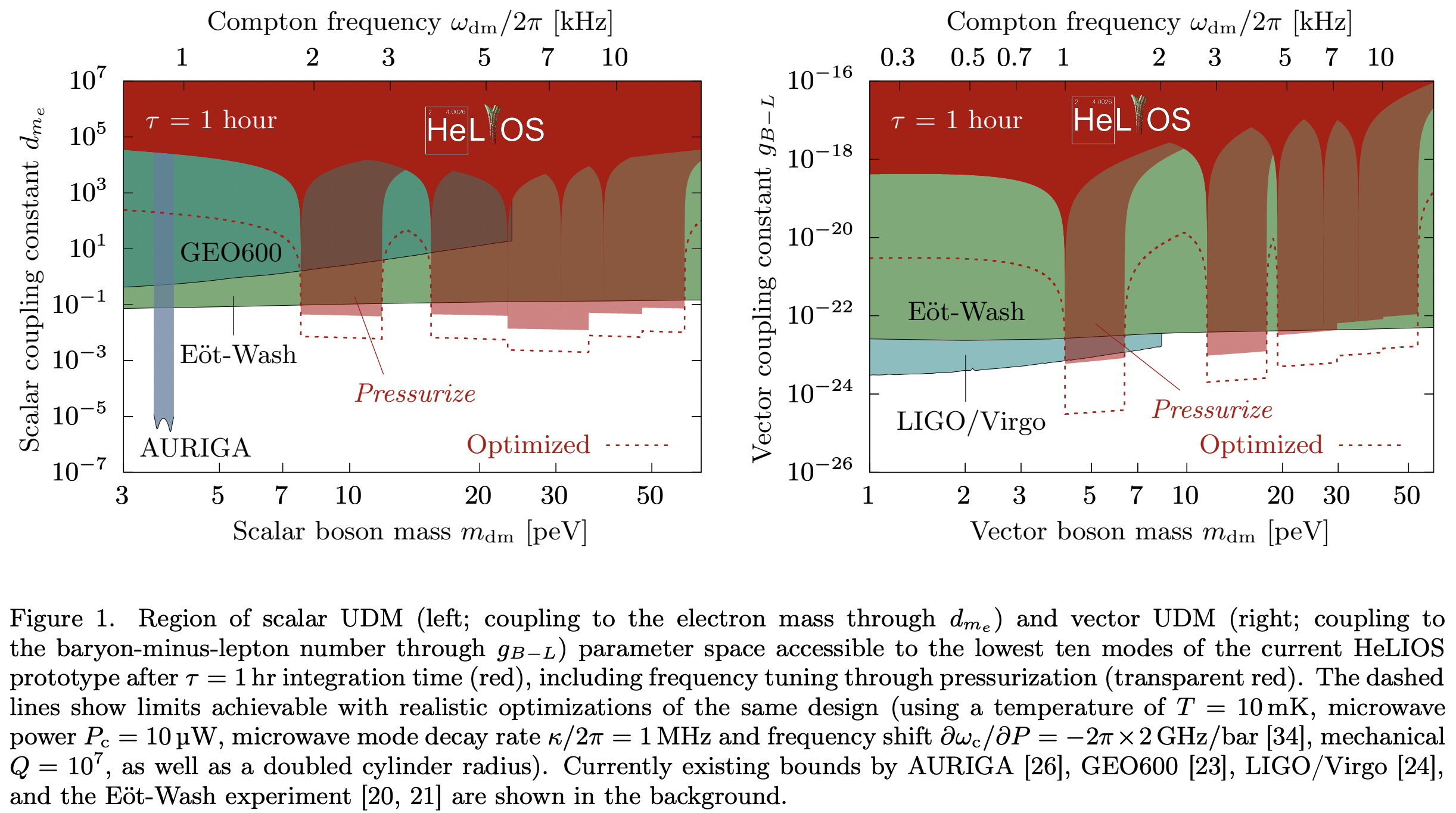 HeLIOS: The Superfluid Helium Ultralight Dark Matter Detector · Issue ...