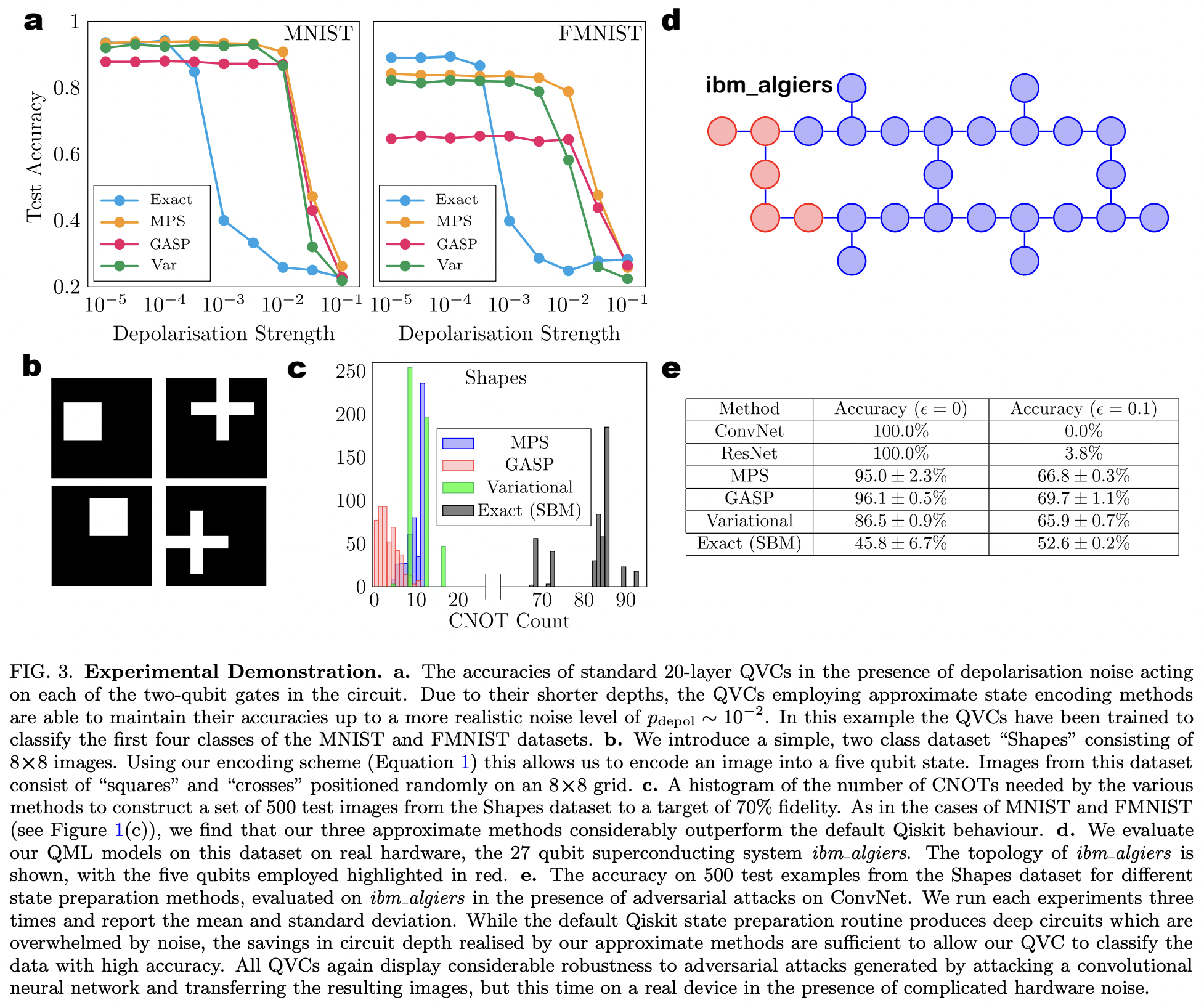 Drastic Circuit Depth Reductions With Preserved Adversarial Robustness By Approximate Encoding