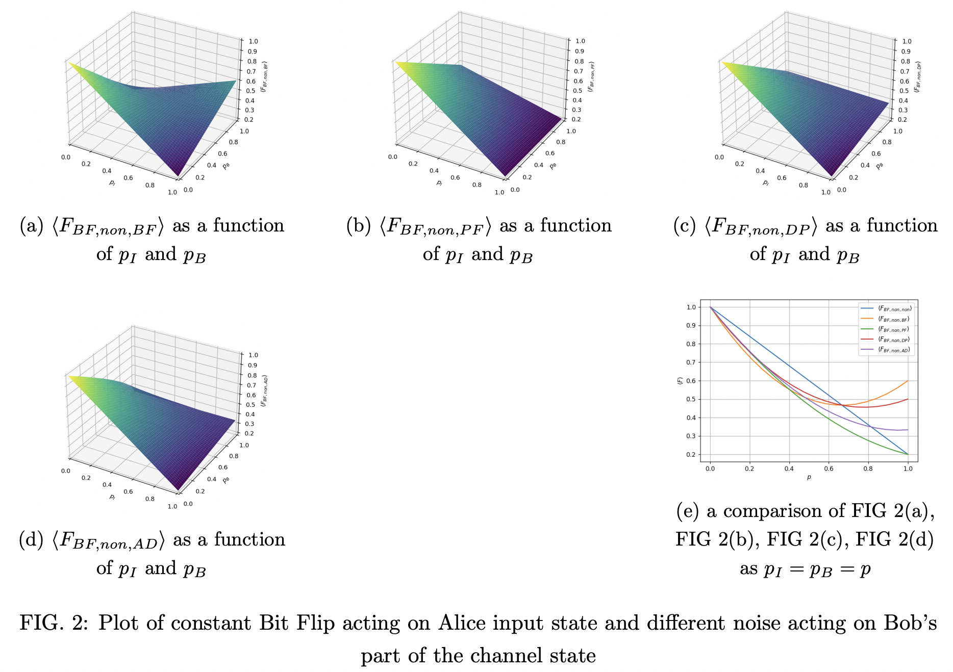Beyond Qubits An Extensive Noise Analysis For Qutrit Quantum Teleportation · Issue 6063 