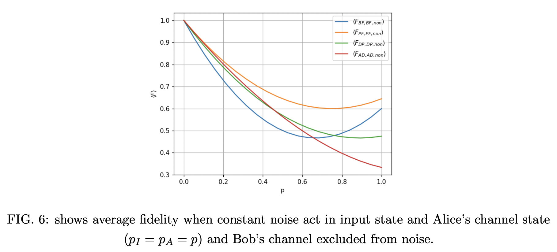 Beyond Qubits An Extensive Noise Analysis For Qutrit Quantum Teleportation · Issue 6063 
