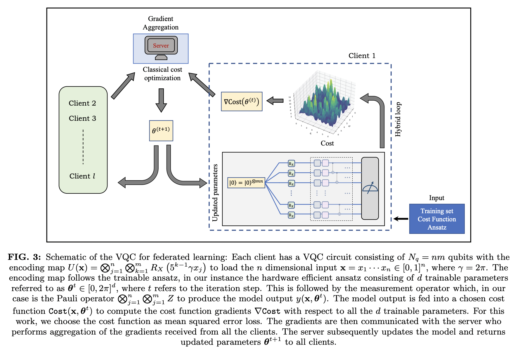 Expressive Variational Quantum Circuits Provide Inherent Privacy In Federated Learning · Issue 