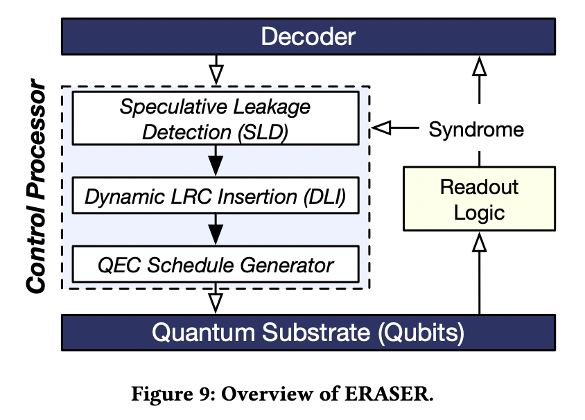 Eraser Towards Adaptive Leakage Suppression For Fault Tolerant Quantum Computing · Issue 6087 