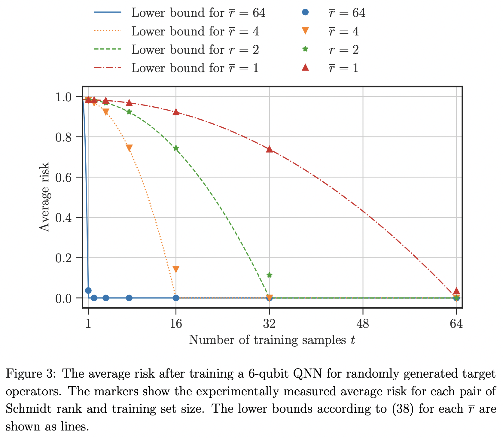 On Reducing The Amount Of Samples Required For Training Of Qnns Constraints On The Linear