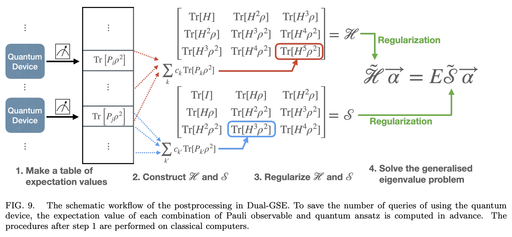 Dual-GSE: Resource-efficient Generalized Quantum Subspace Expansion · Issue #6103 · github ...