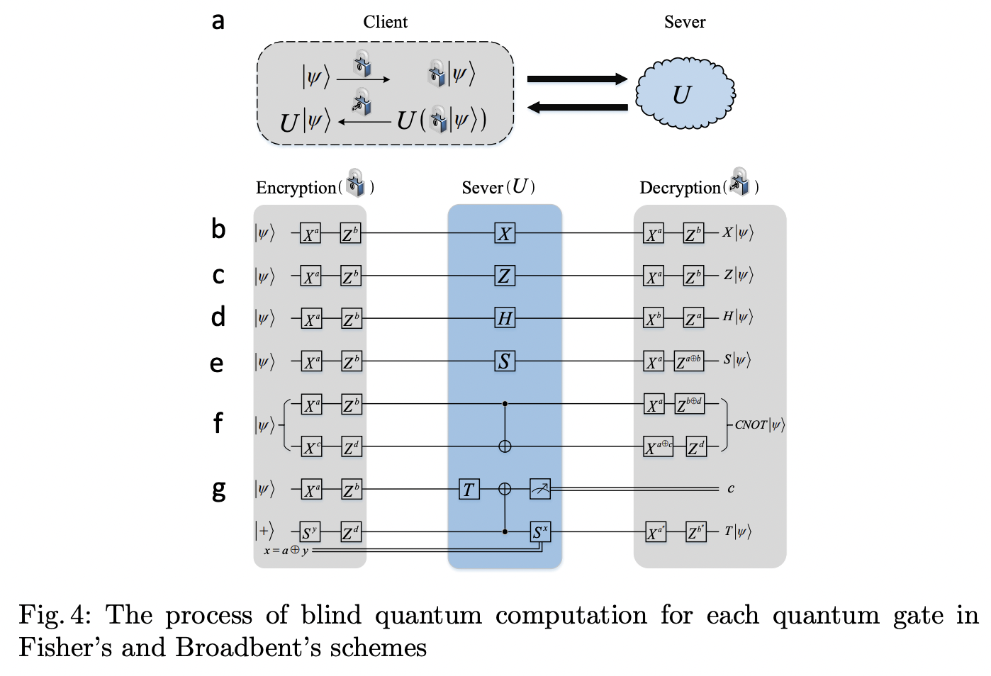 Quantum Searchable Encryption For Cloud Data Based On Full Blind Quantum Computation · Issue