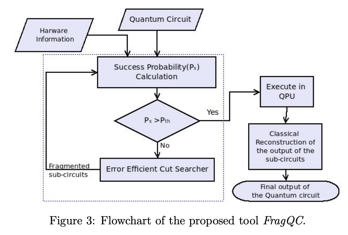 Fragqc An Efficient Quantum Error Reduction Technique Using Quantum Circuit Fragmentation 5333