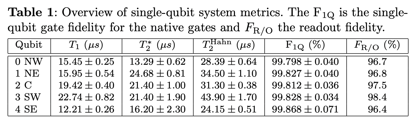 Evaluating Three Levels of Quantum Metrics on Quantum-Inspire Hardware ...